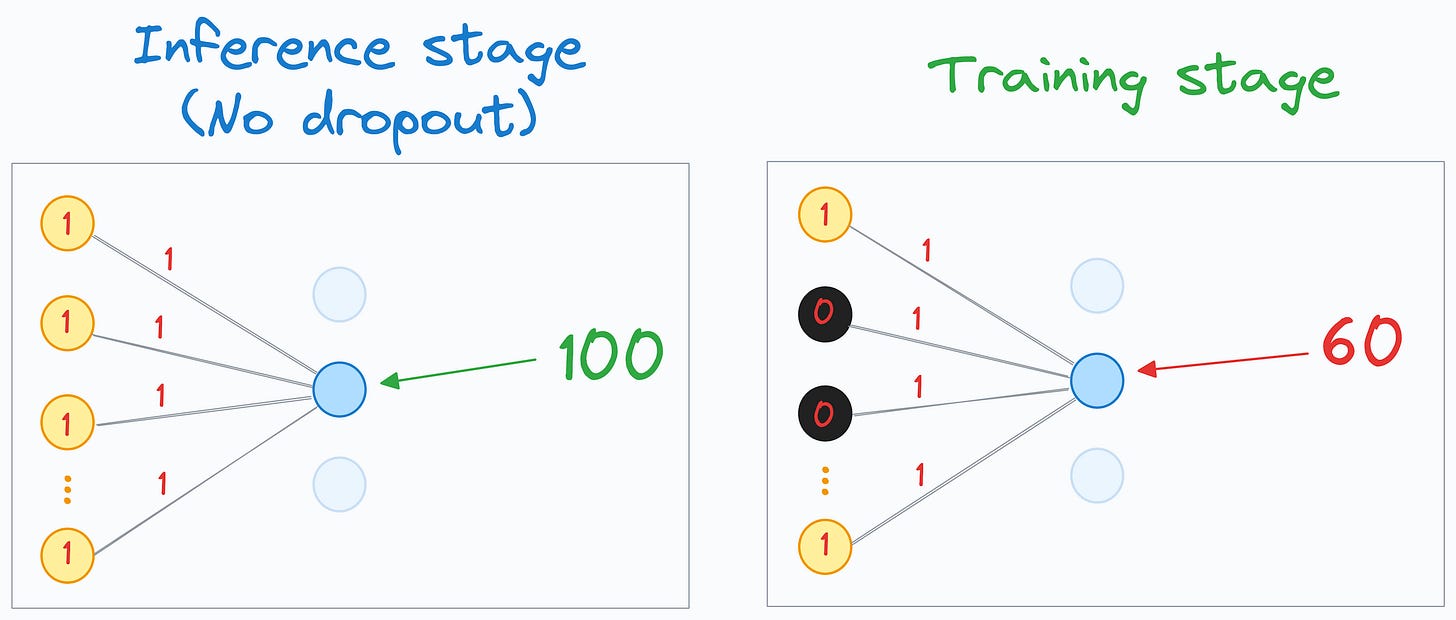 Most People Don’t Entirely Understand How Dropout Works