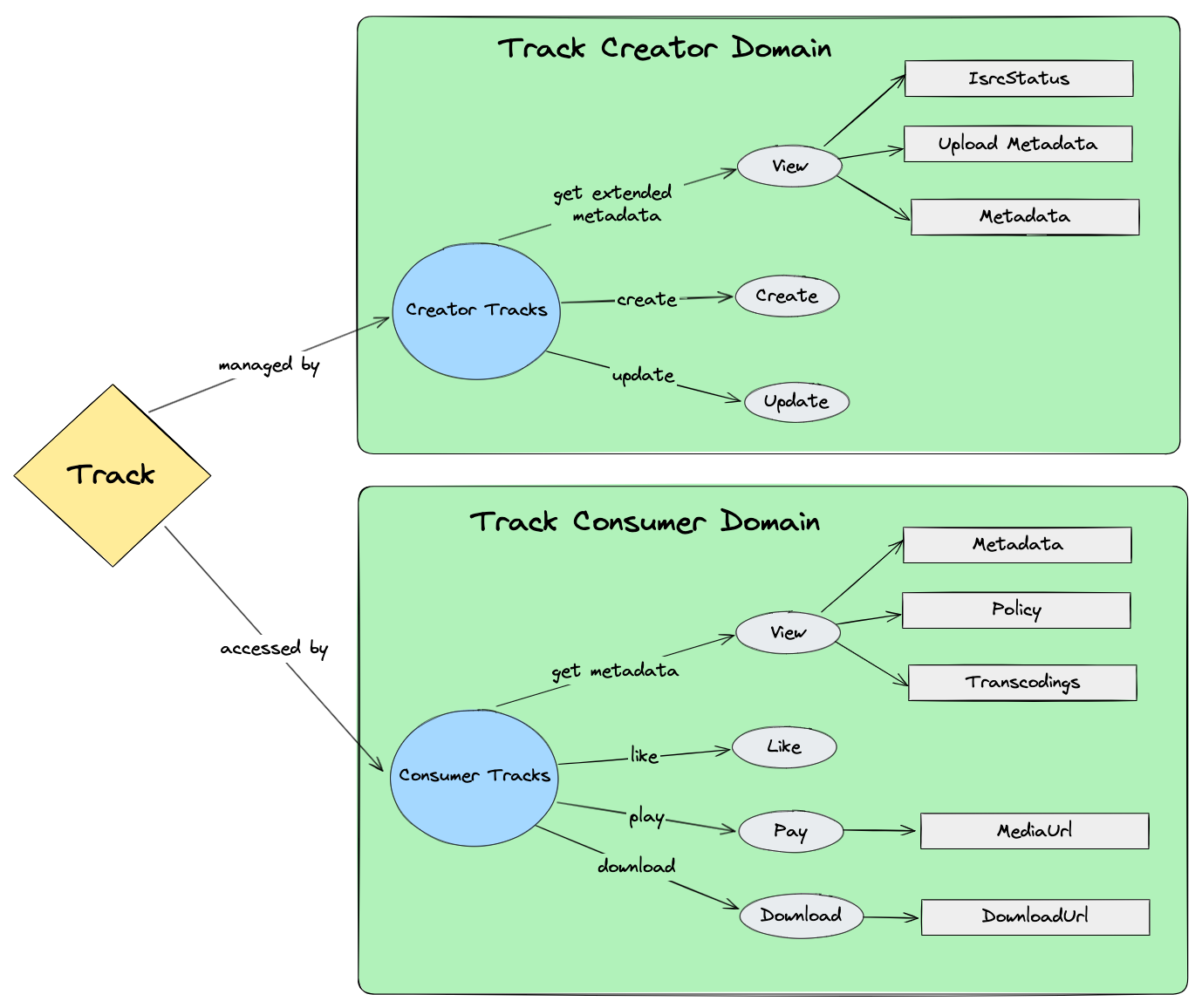 How Did SoundCloud Scale Its Architecture Using BFF, Microservices & DDD?
