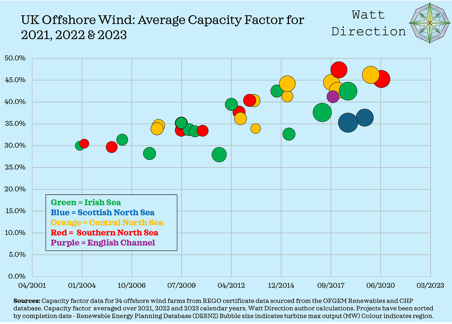 UK Offshore Wind - Capacity Factors - by Ed Hezlet