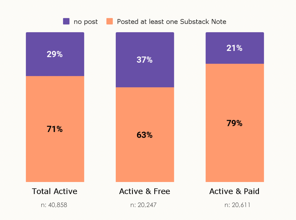 Surprising! I’ve Analyzed 75K Substack Newsletters and Here’s What You Need to Know