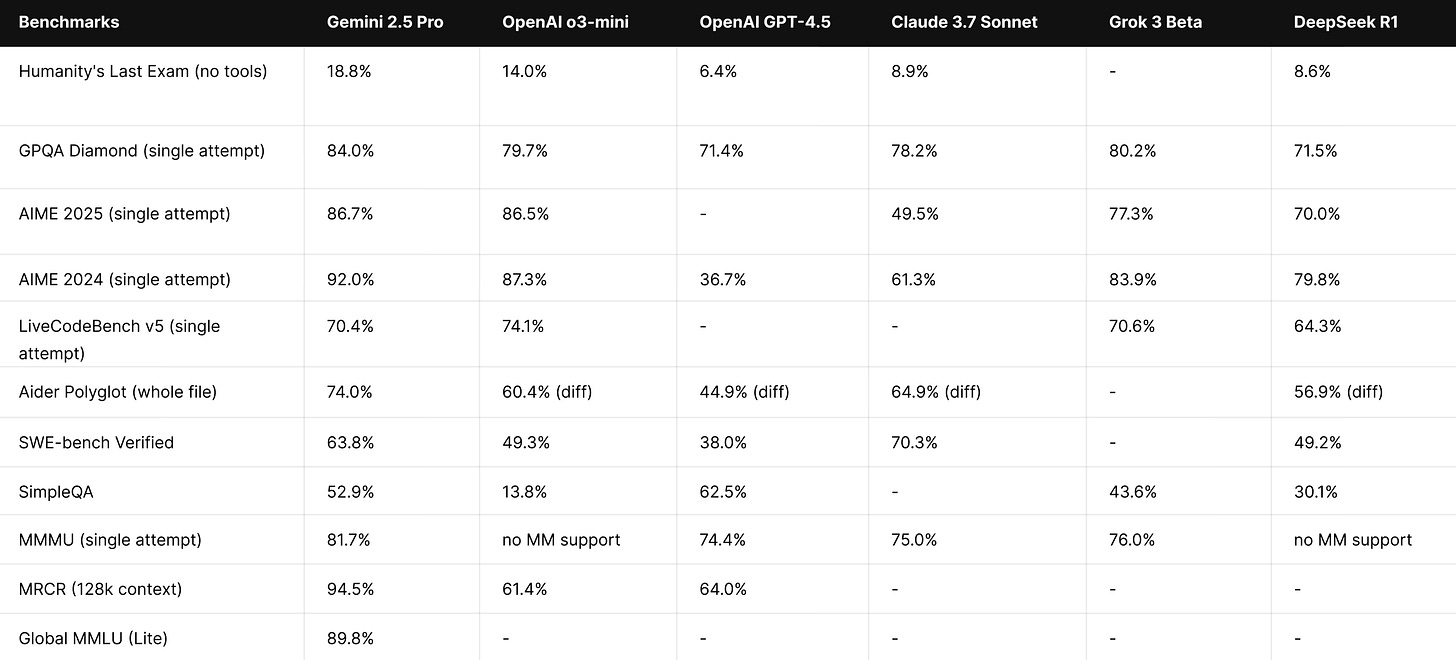 Benchmarking Gemini 2.5 Pro vs Top LLMs: A Detailed Analysis