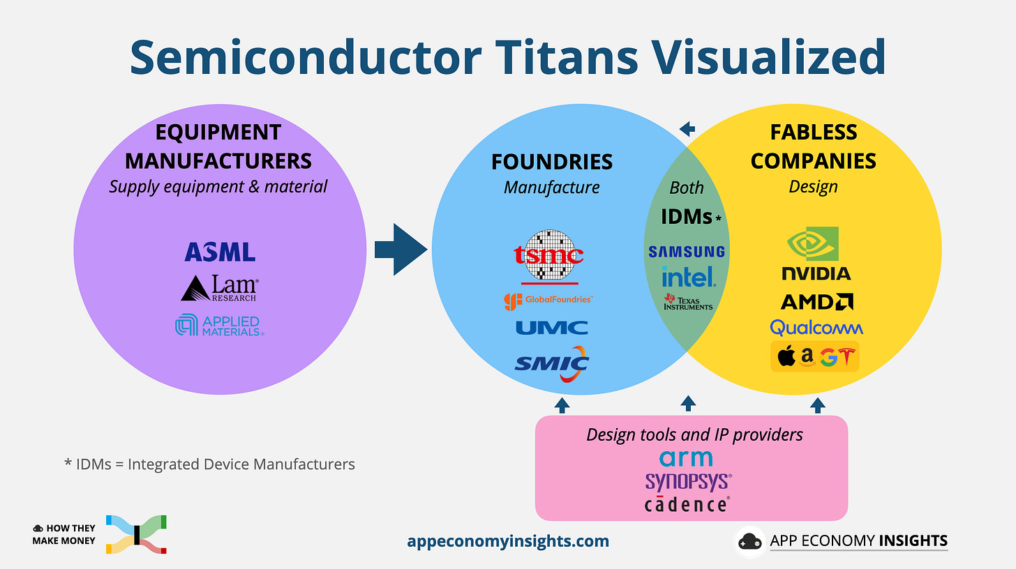 ⚙️ Semiconductor Titans Visualized