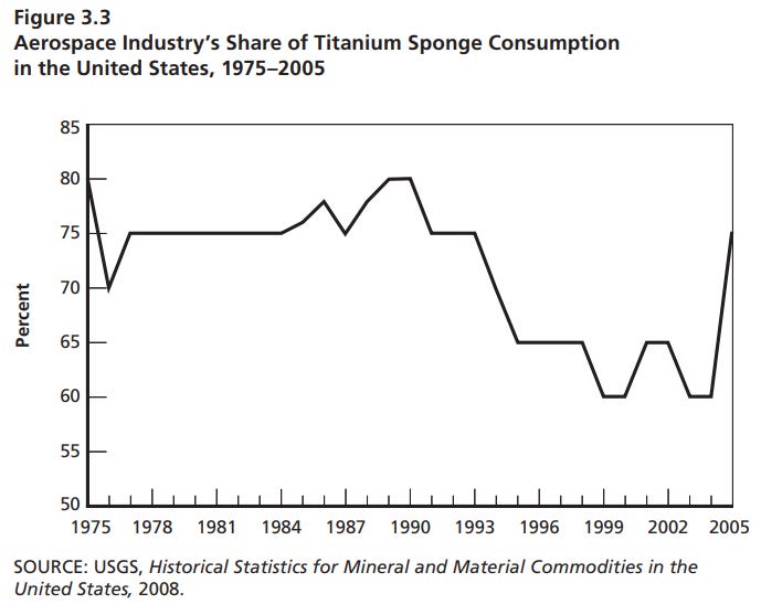 The Story of Titanium - by Brian Potter