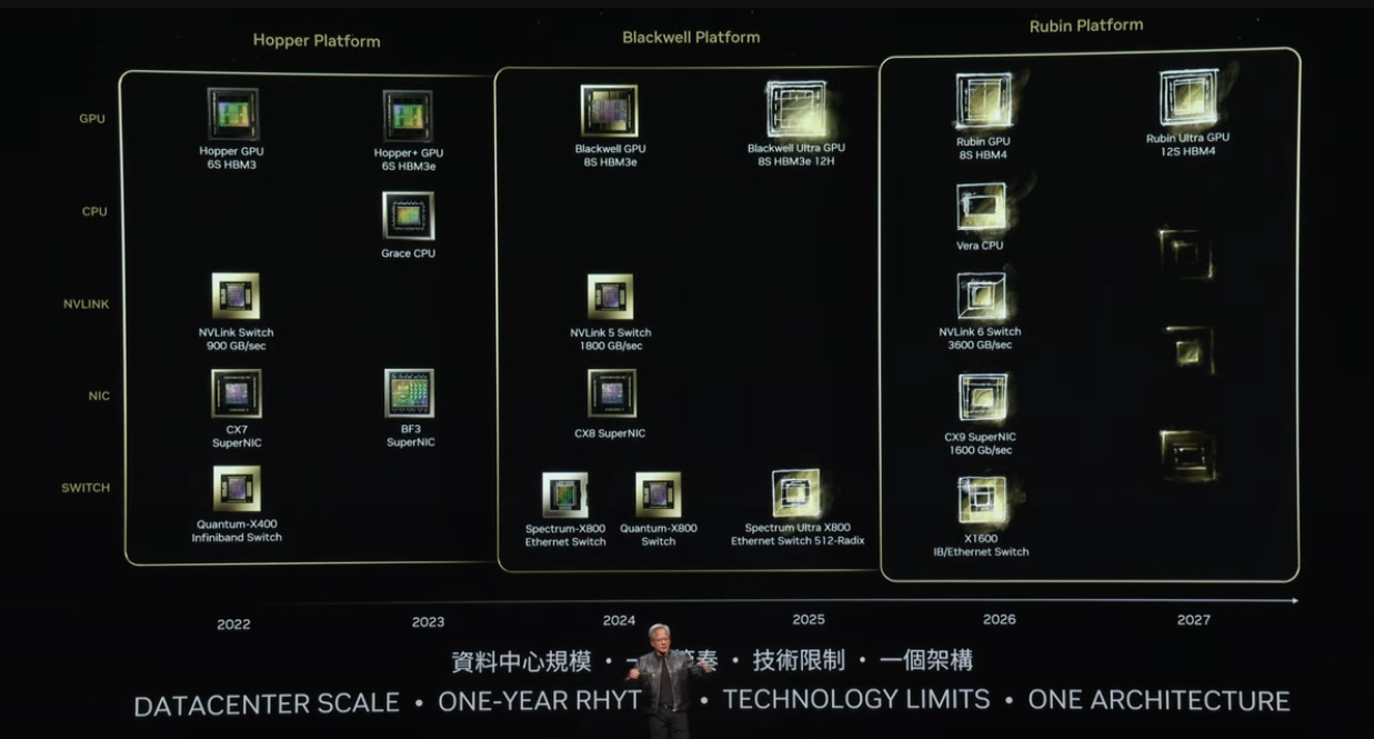 Nvidia GTC AI Conference Preview: GB300, CPO switches, and NVL288