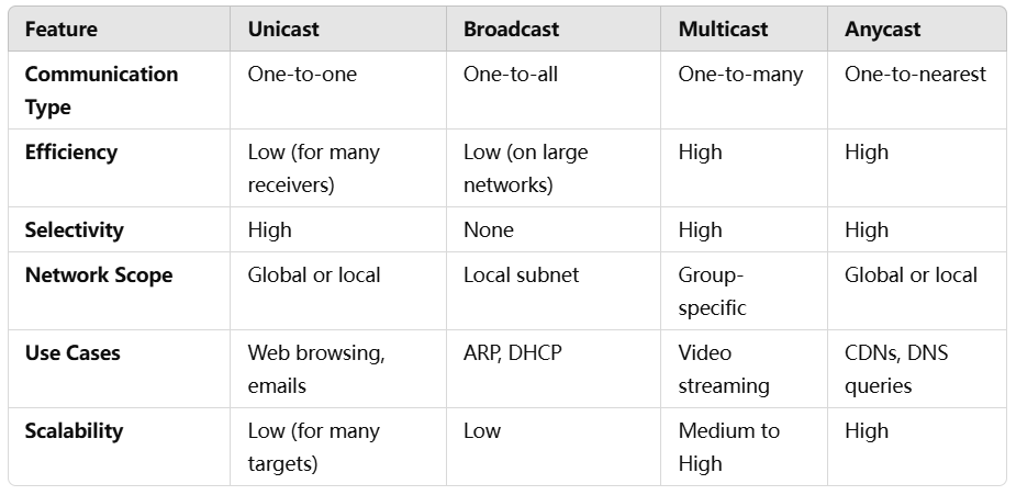 Unicast, Broadcast, Multicast, and Anycast: A Detailed Comparison