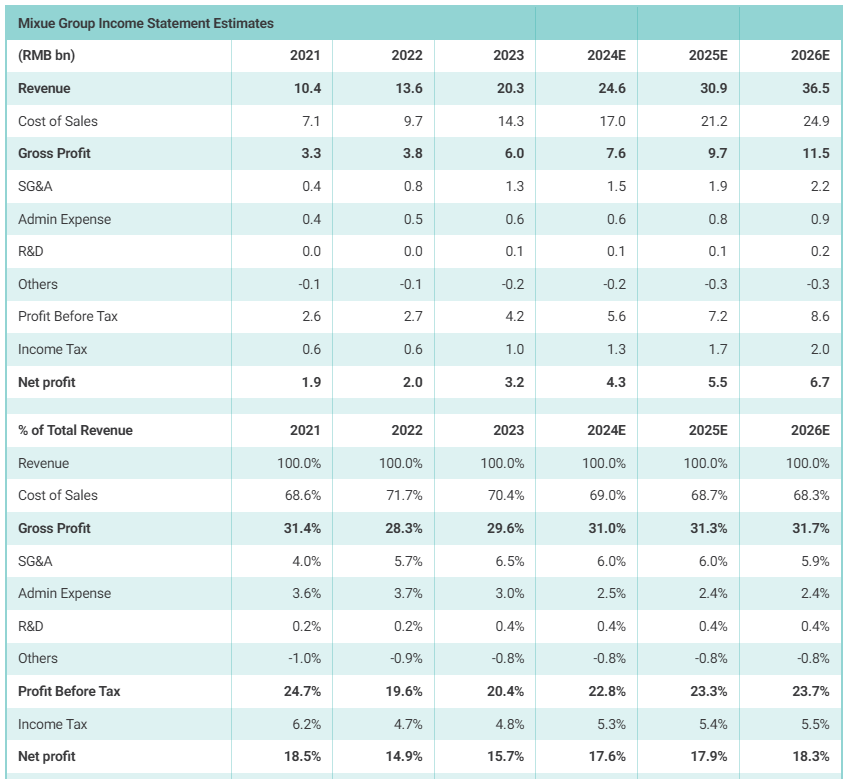 Mixue Group IPO Valuation Analysis - by Douglas Kim