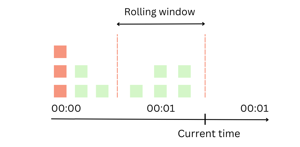 Slow Down! Rate Limiting Deep Dive - by Team CodeReliant