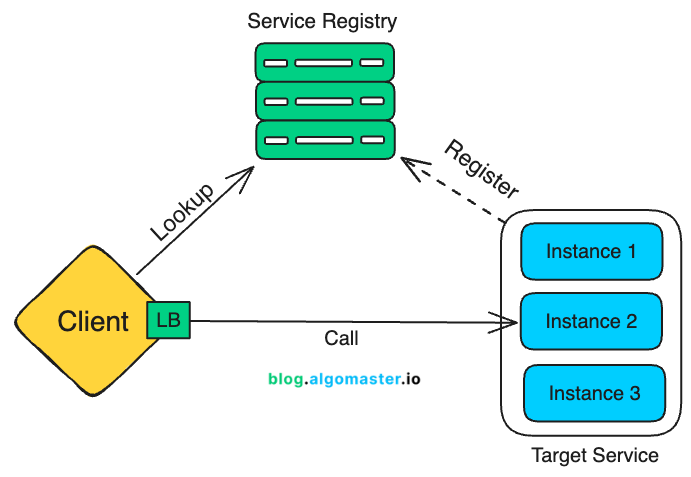 System Design: What is Service Discovery?