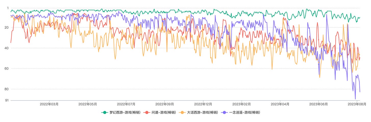 Tencent games losing its edge？ Let's settle the debate here.