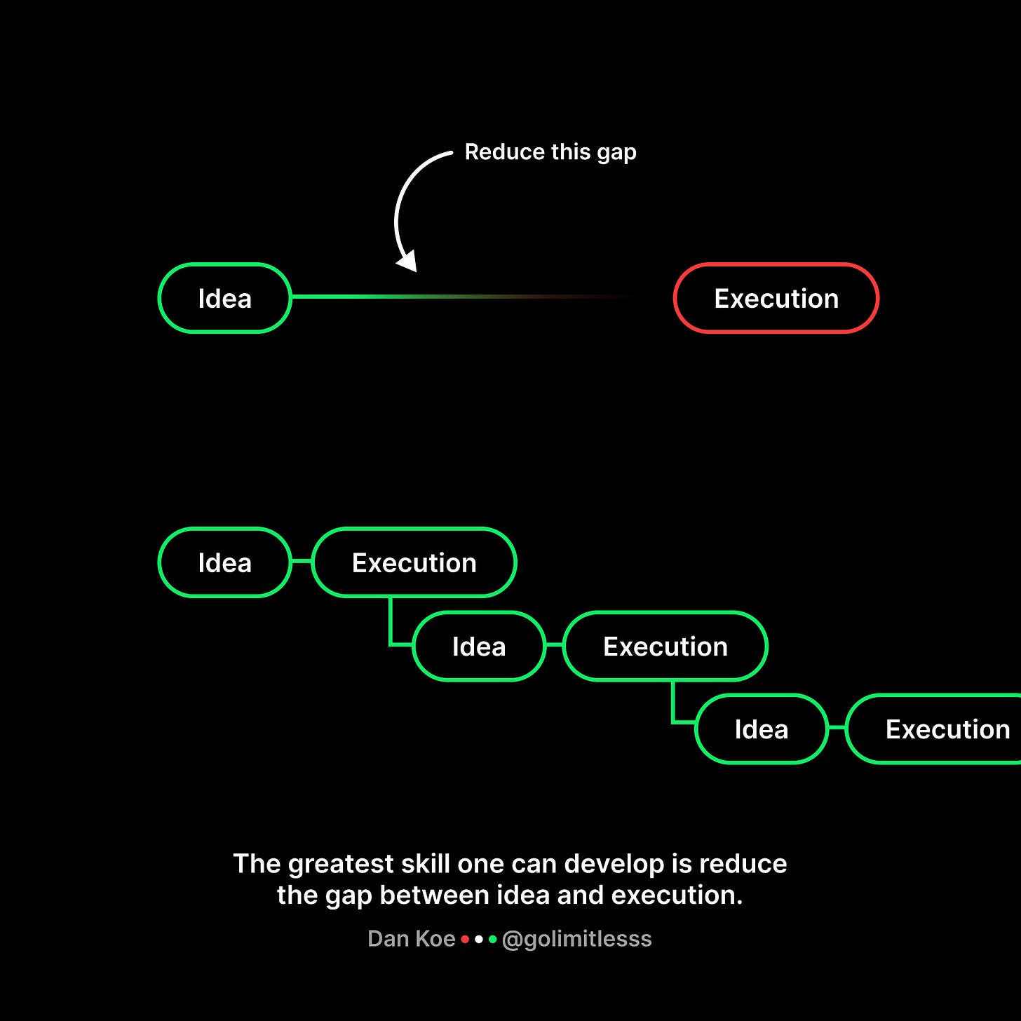 Reduce the gap between idea and execution - by Addy Osmani