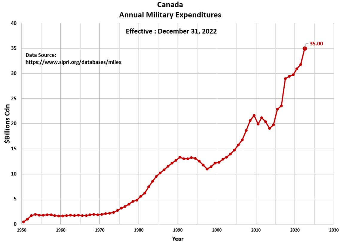 Chart of the Day (CotD) Canada Military Expenditures - Easton Spectator