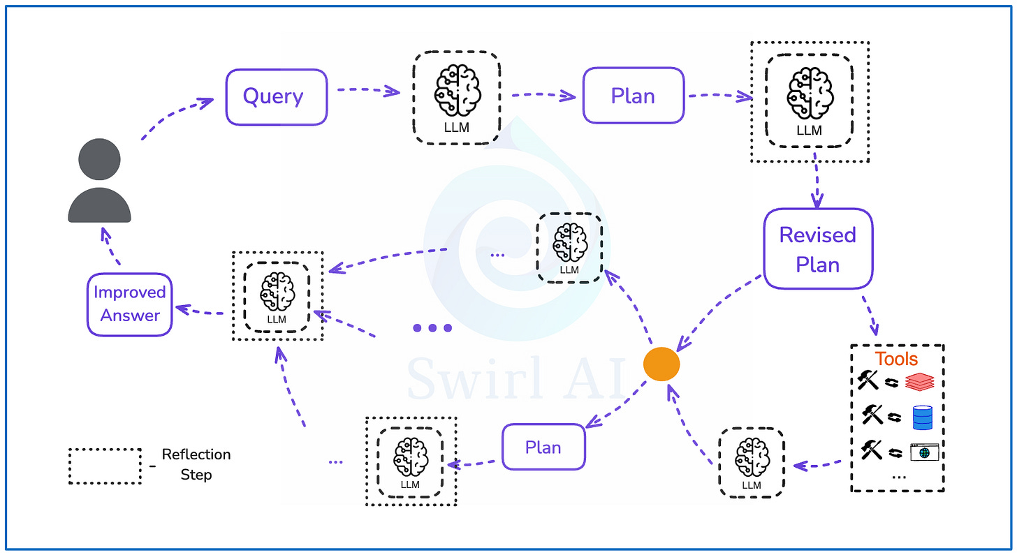 Building AI Agents from scratch - Part 2: Reflection and Working Memory