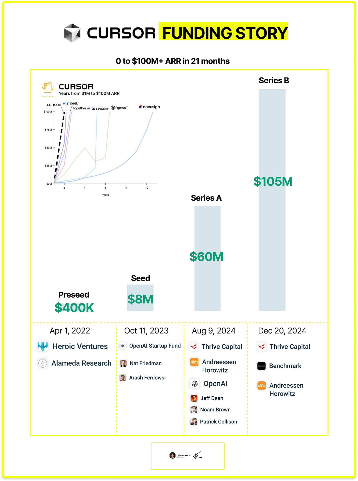 How did cursor grow so fast -$1M to $100M ARR in 24 Months