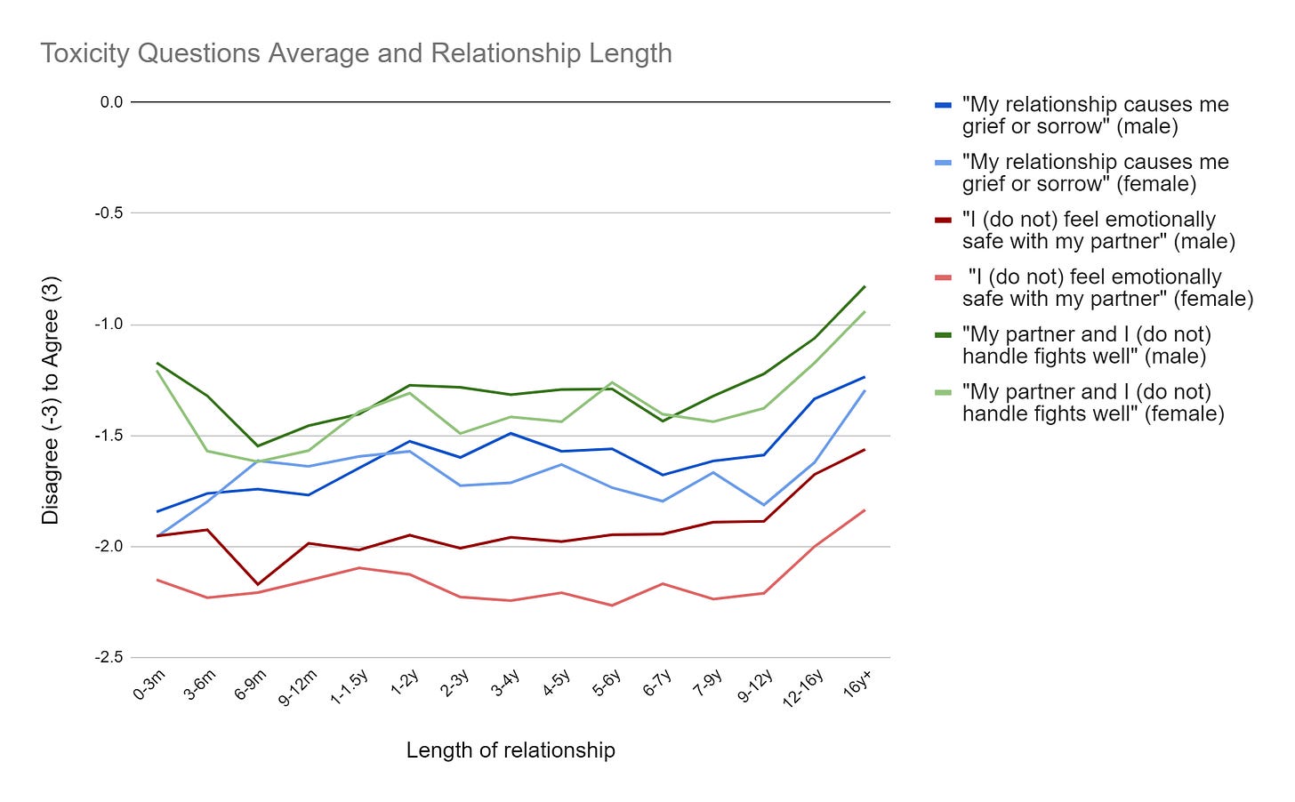 How Relationships Change Over Time - by Aella - Knowingless