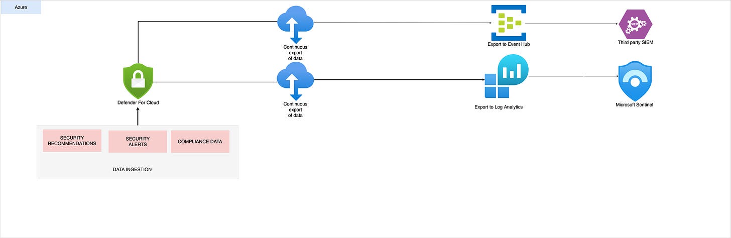 Defender For Cloud - under the hood: Continuous export at scale