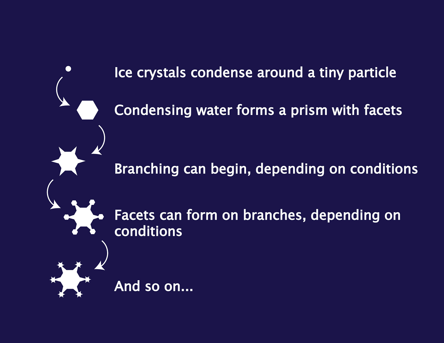 How do snowflakes form? Are they really unique?