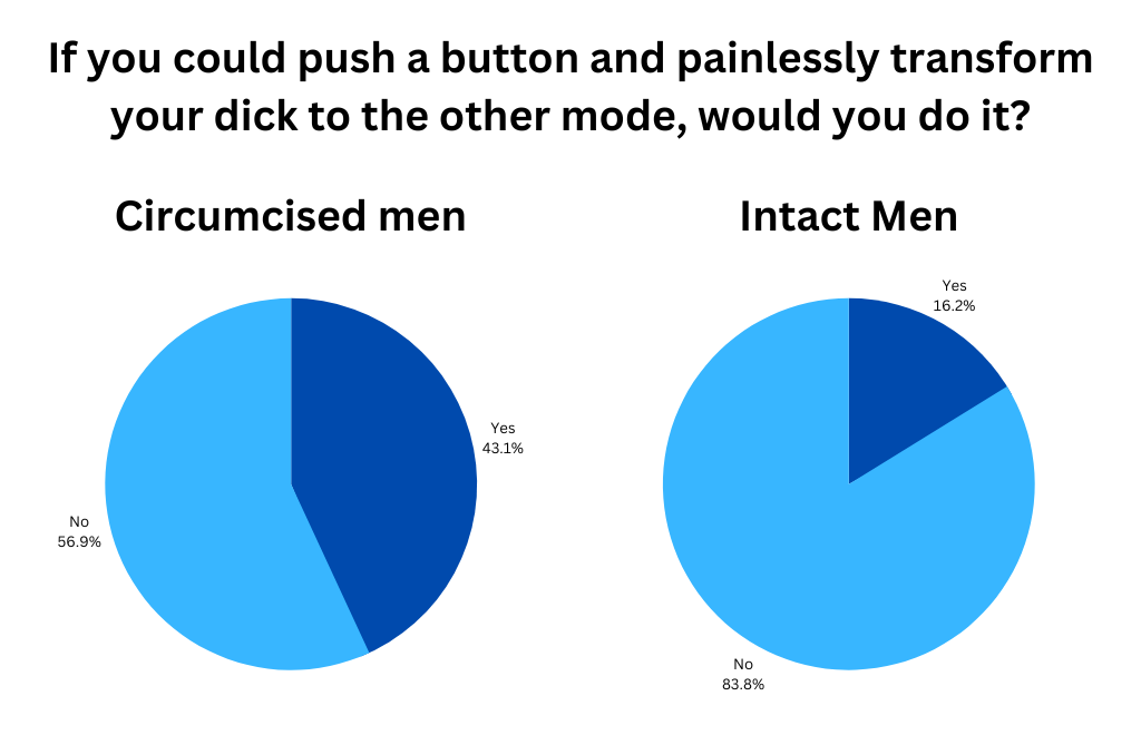 6 Surprising Results From Circumcision Survey Data