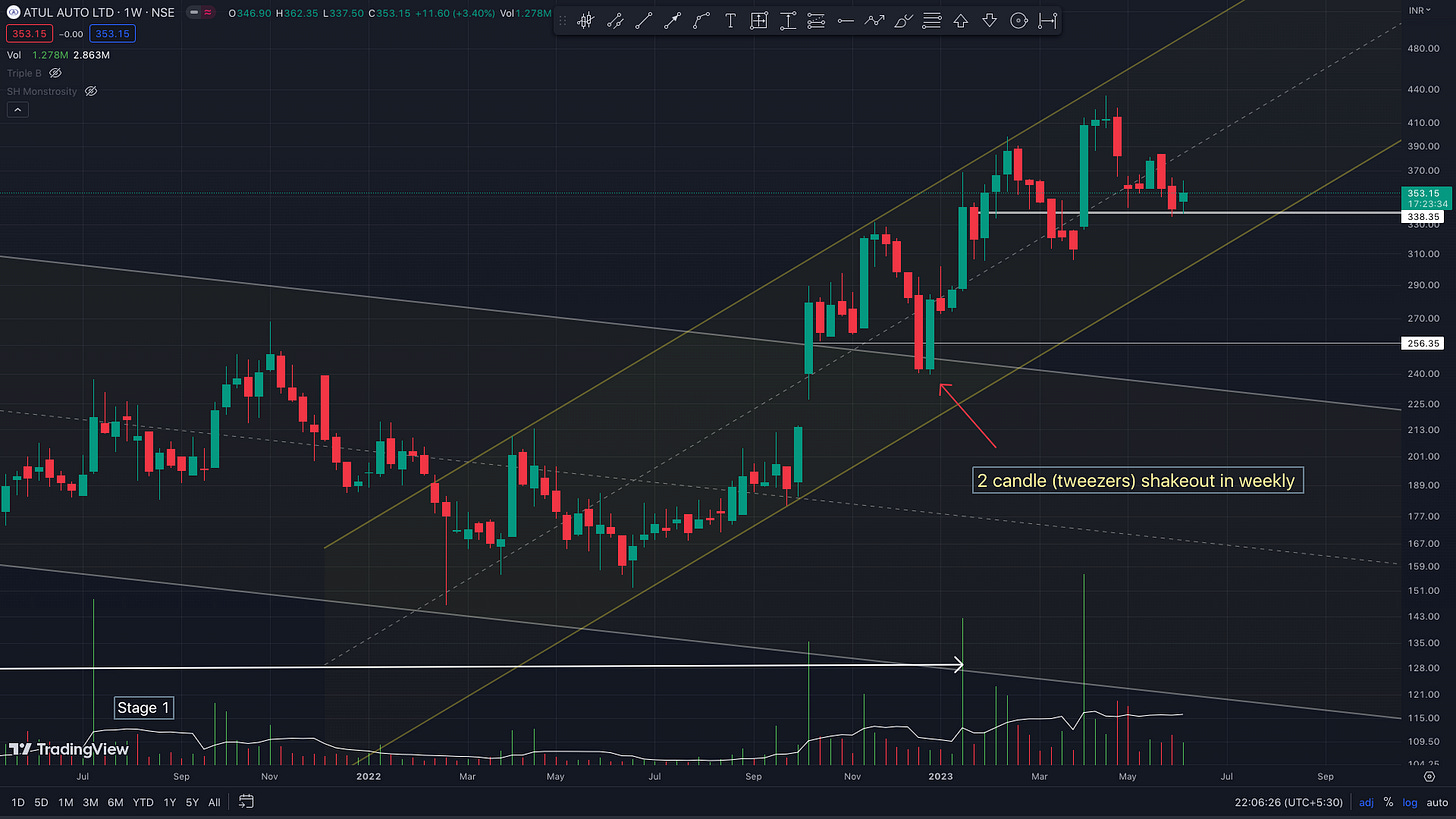 What really is a Shakeout? - by Sakatas Homma