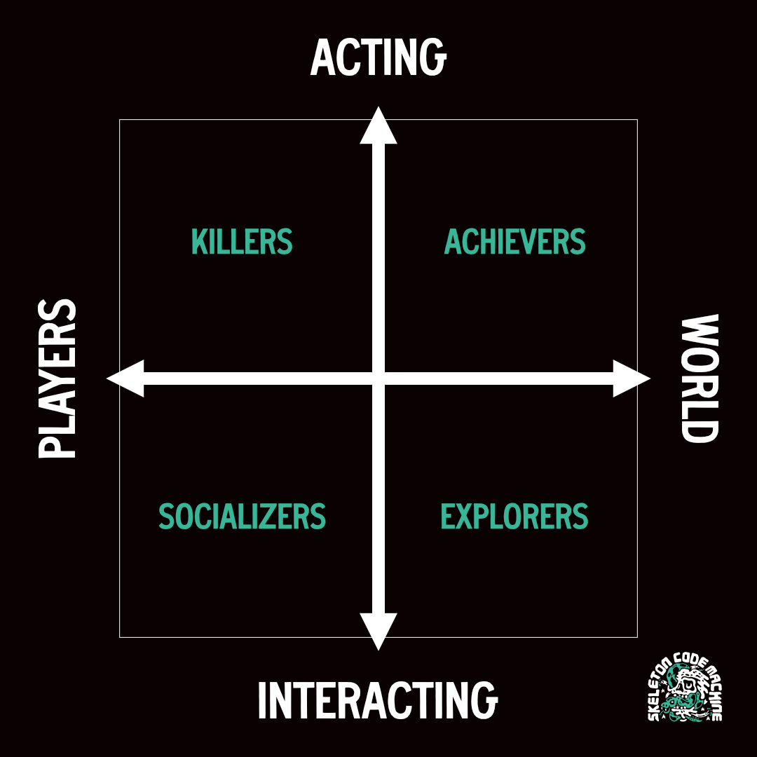 Bartle Taxonomy of Player Types - by Exeunt Press