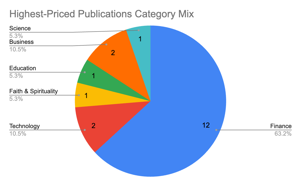 Which Substack Publications Charge the Highest Subscription Fees (And ...