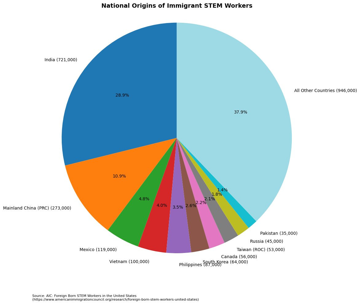 “Immigrants From Where?” - by Alden Whitfeld