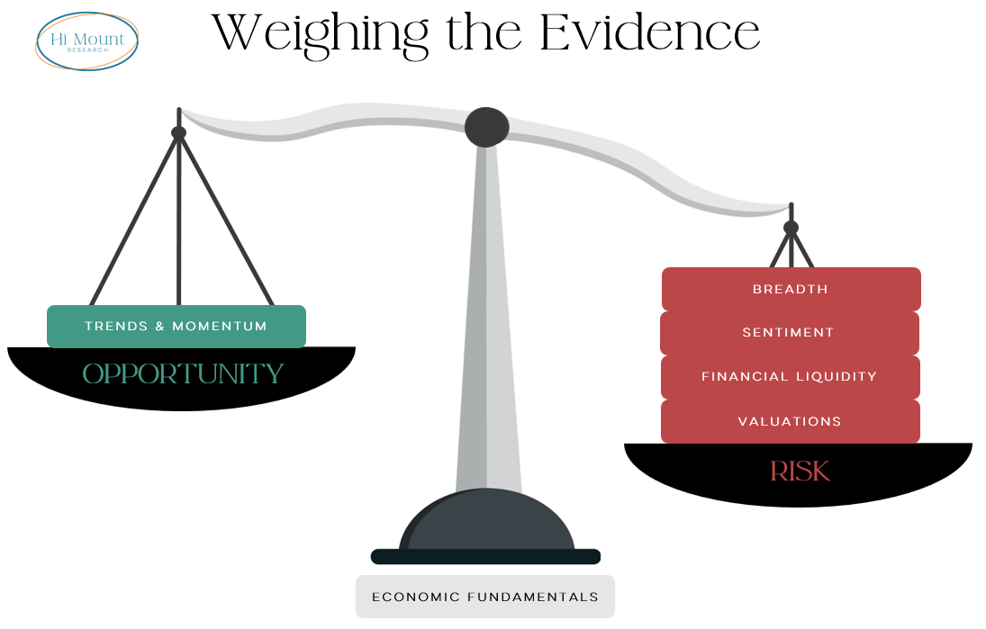 Resilient Trends Keep Systematic Models Tilted Toward Stocks