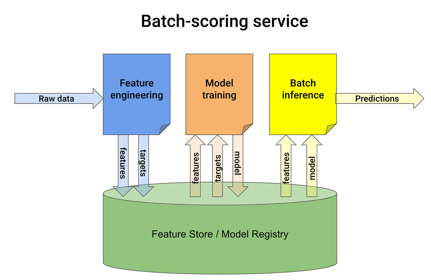 Batch and Real-time ML deployments