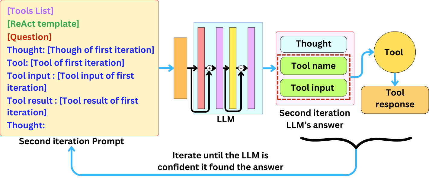 Implementing a Language Agent Tree Search with LangGraph VS Burr