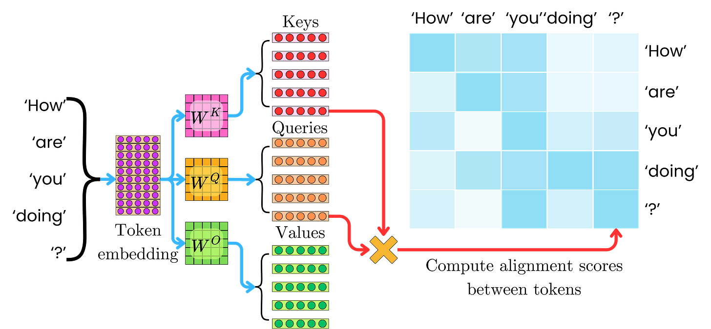 Attention Is All You Need: The Original Transformer Architecture