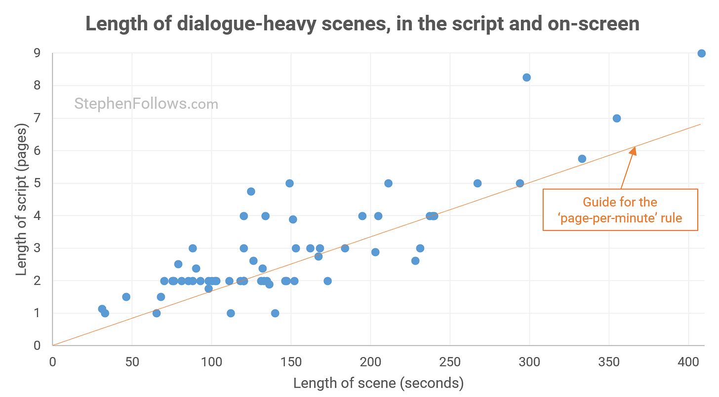 Does one page of a film script really equal one minute of screentime?