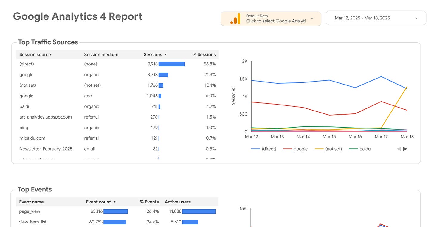 Mình đã build Google Analytics Dashboard để giúp team Marketing theo dõi performance website thế ...