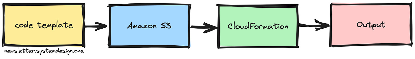 AWS Scale - by Neo Kim - The System Design Newsletter