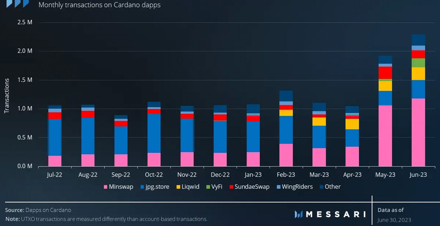 6 Months: Liqwid's Journey of Growth and Innovation