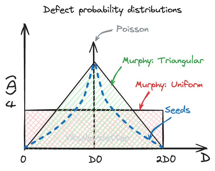 How Foundries Calculate Die Yield - by Vikram Sekar