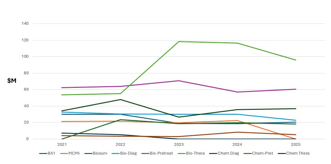 Assessing the FY25 DoD CB Defense Program: Part 1
