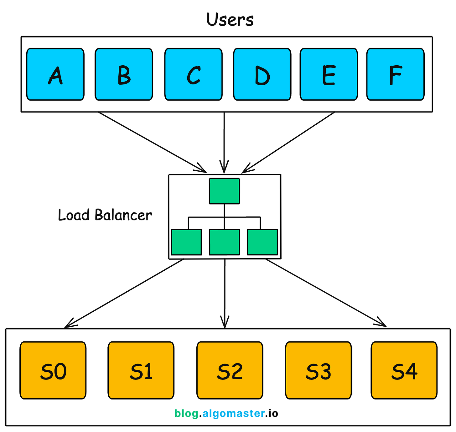 Consistent Hashing Explained - by Ashish Pratap Singh