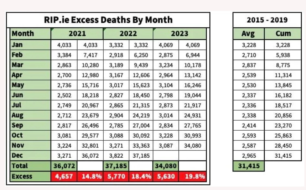 Irish Excess Deaths – OECD ‘Lies, Damned Lies and Statistics’ – The ...