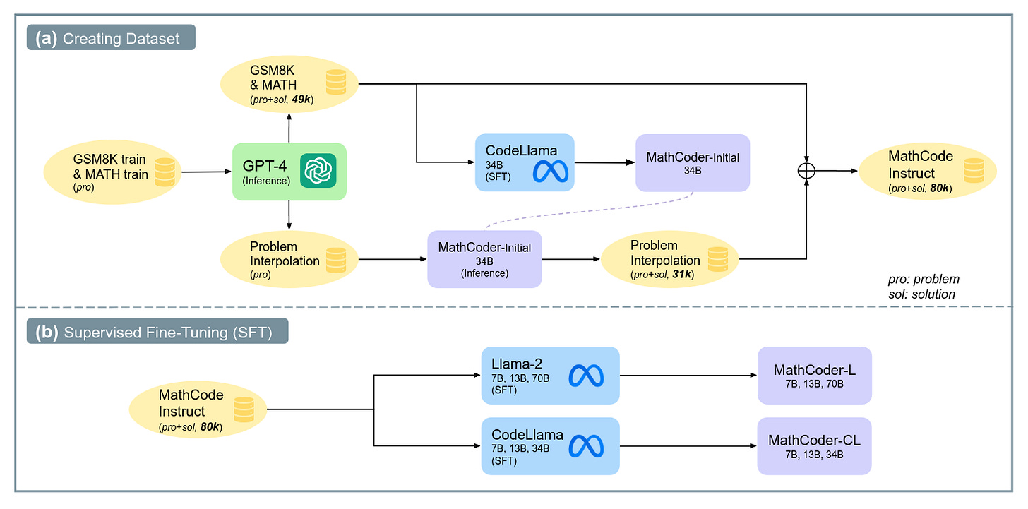 Mathcoders Enhancing Mathematical Reasoning Of Open Source Language Models