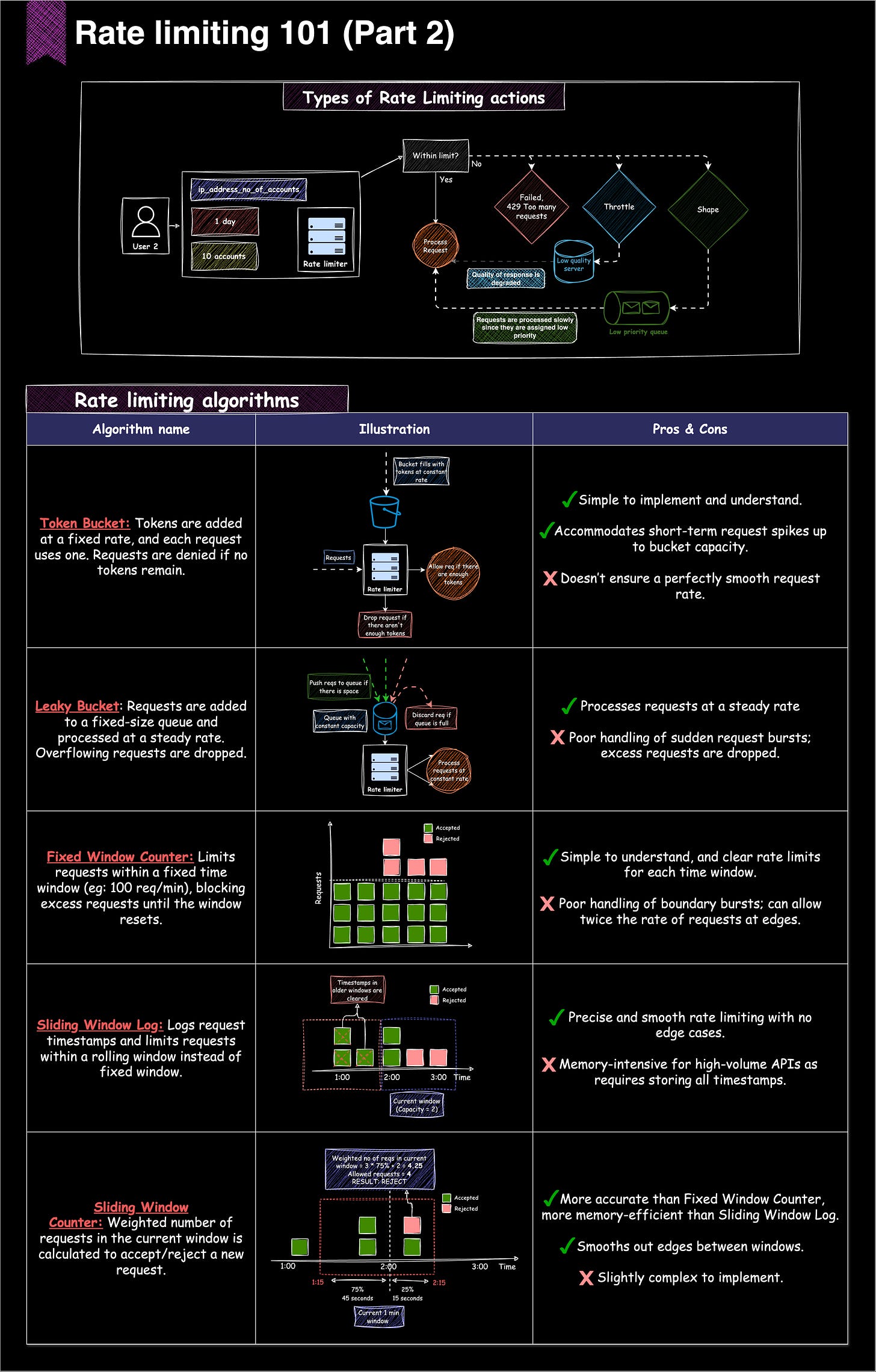 What are rate limiters: Types of Algorithms and Actions