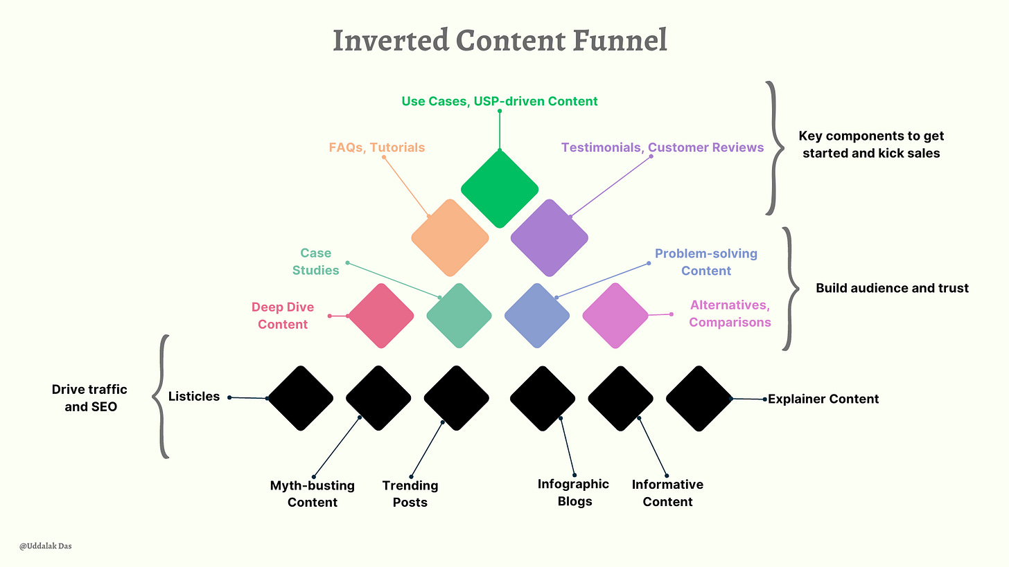 Flip the Funnel — Let's talk about the Inverted Funnel approach