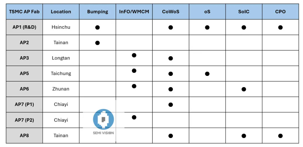 Nvidia’s Update on TSMC’s Advanced Packaging - CoWoS and SoIC