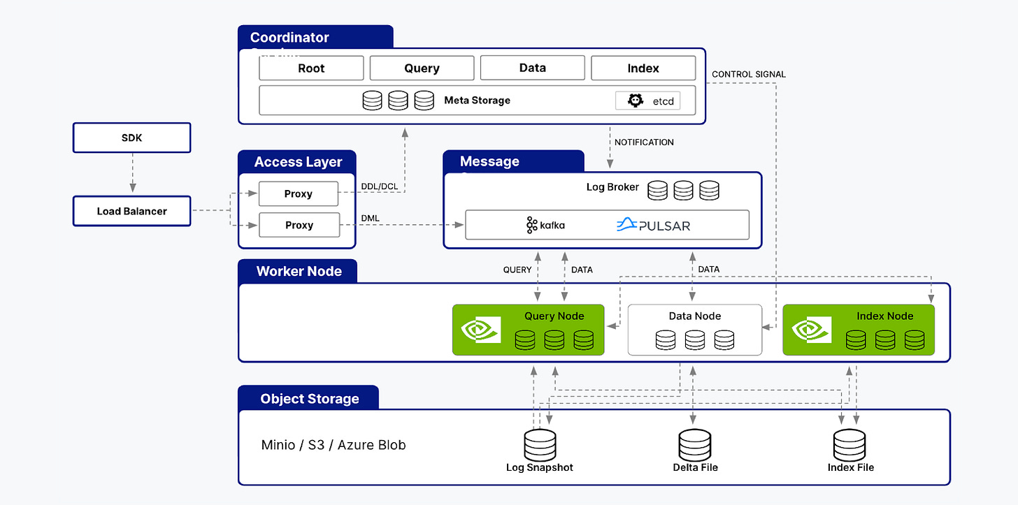 📝 Guest Post: Zilliz Unveiled Milvus 2.4 at GTC 24, Transforming Vector ...