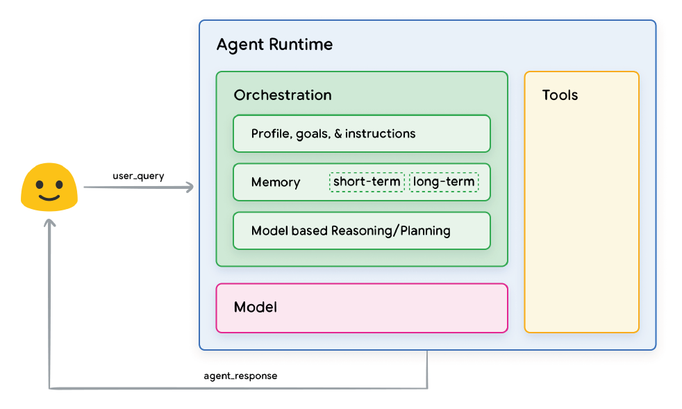 Understanding AI Agents Foundations from Google's Latest Whitepaper