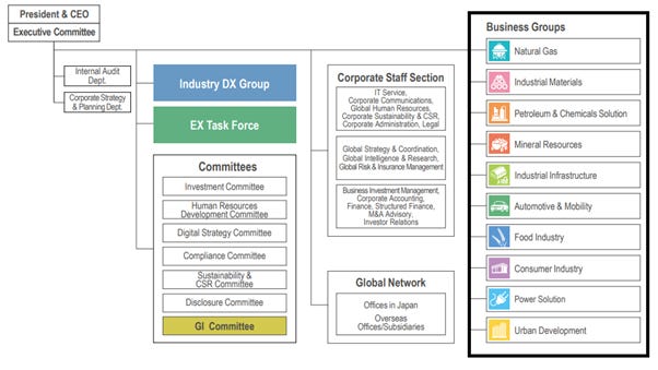 Deep dive into the Japanese trading companies (Sogo Shosha)