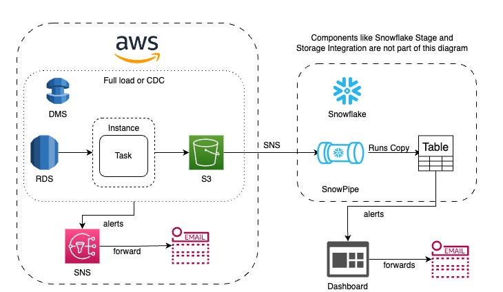 Real Time Cdc Pipeline With Aws Dms And Snowflake