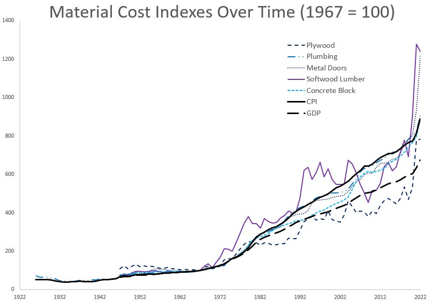 Does Construction Ever Get Cheaper? - by Brian Potter
