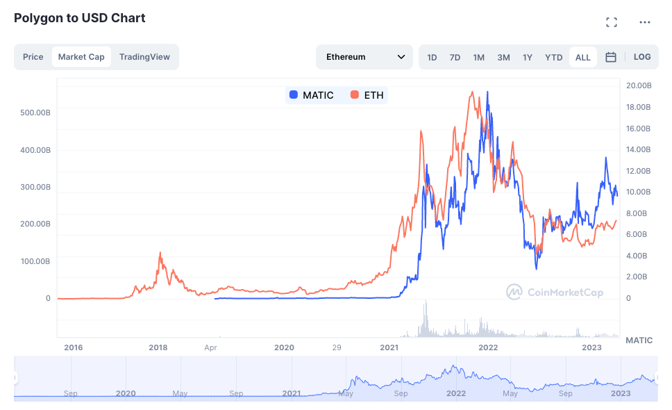 Polygon: Sweeping Global Brands Off Their Feet and Into Web3