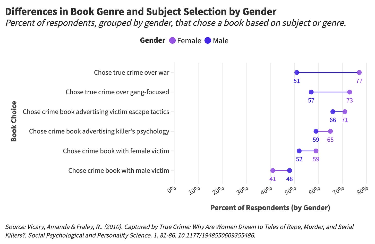 Why Do People Like True Crime? A Statistical Analysis