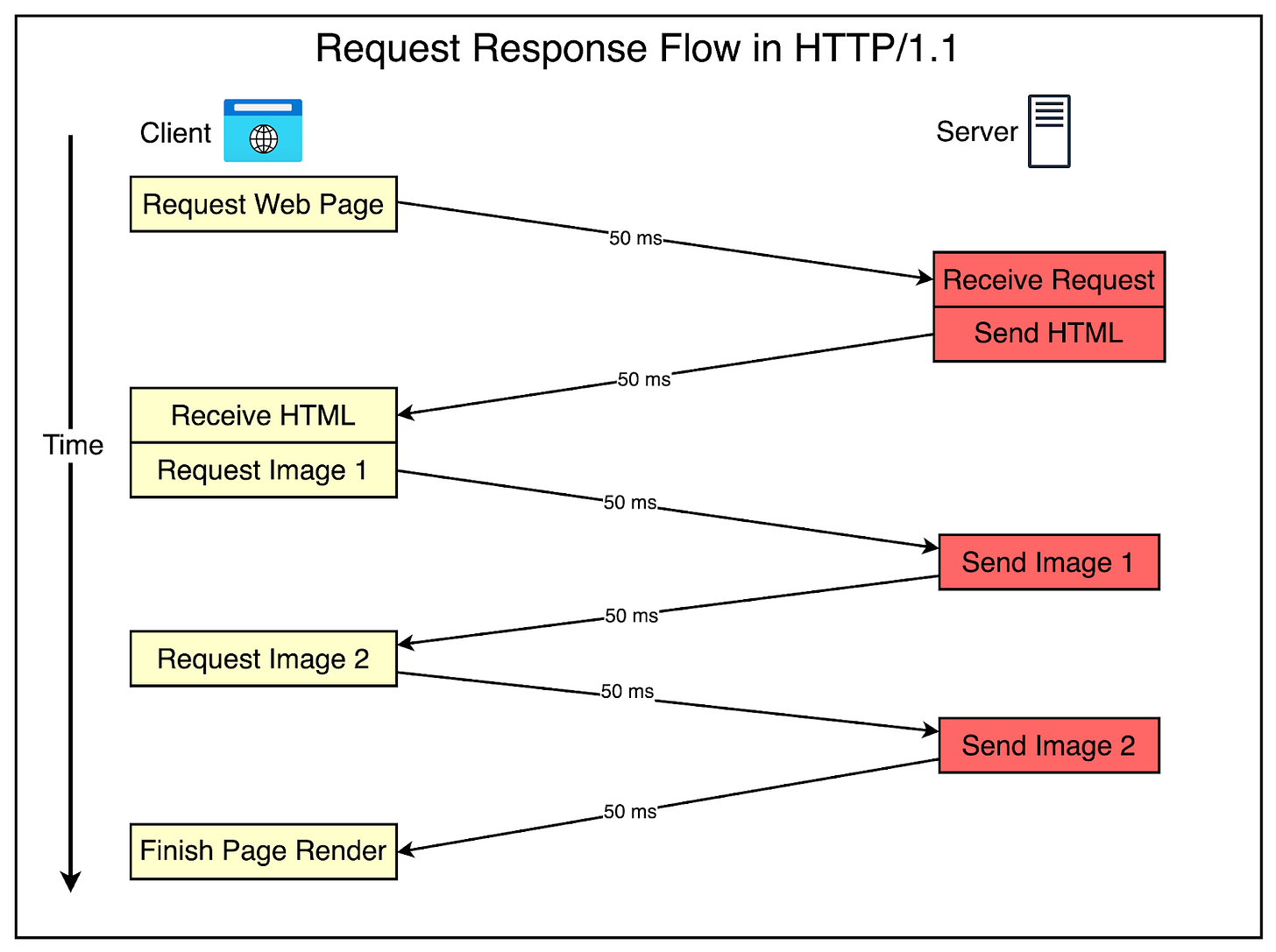 HTTP1 vs HTTP2 vs HTTP3 - A Deep Dive