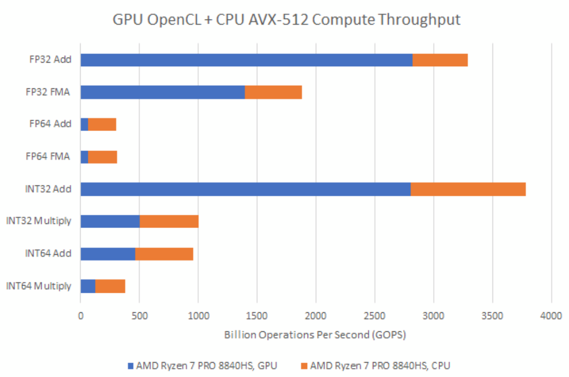 Sizing up MI300A’s GPU - by Chester Lam - Chips and Cheese